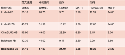 百川智能 × 昇腾ai|百川重磅发布baichuan2大模型已上线昇思开源社区 中国日报网